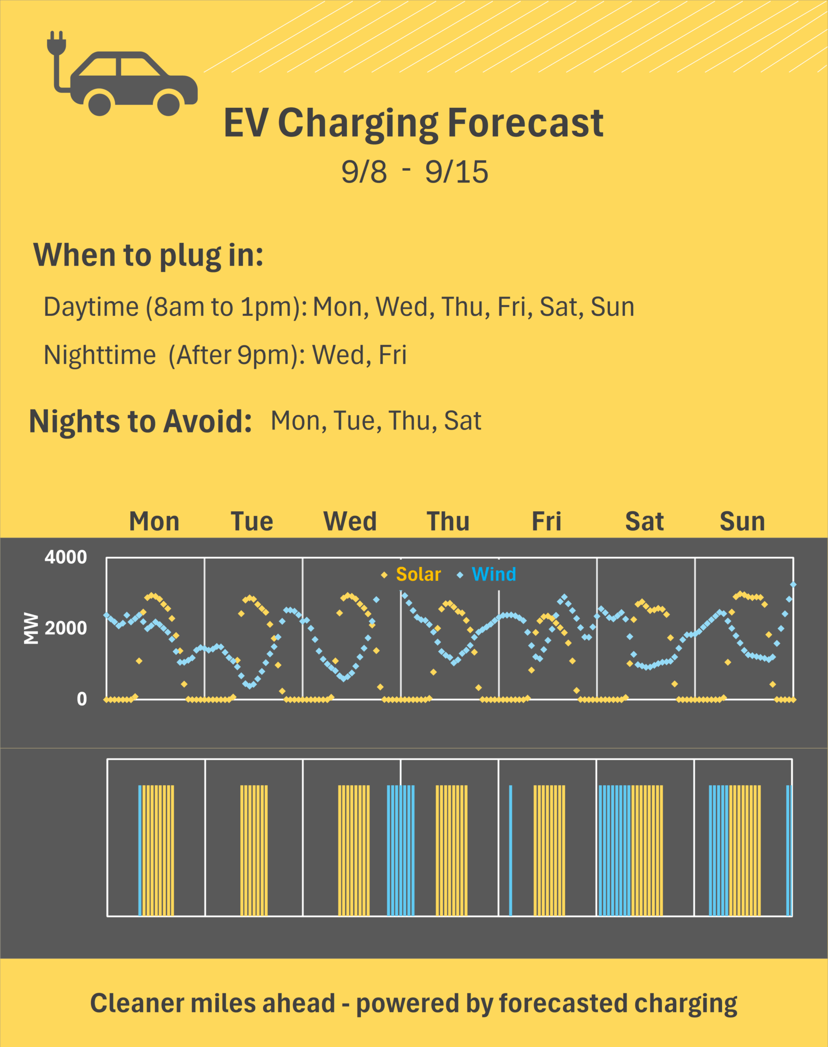 EV Charging Forecast 9/8 - Sinton Instruments