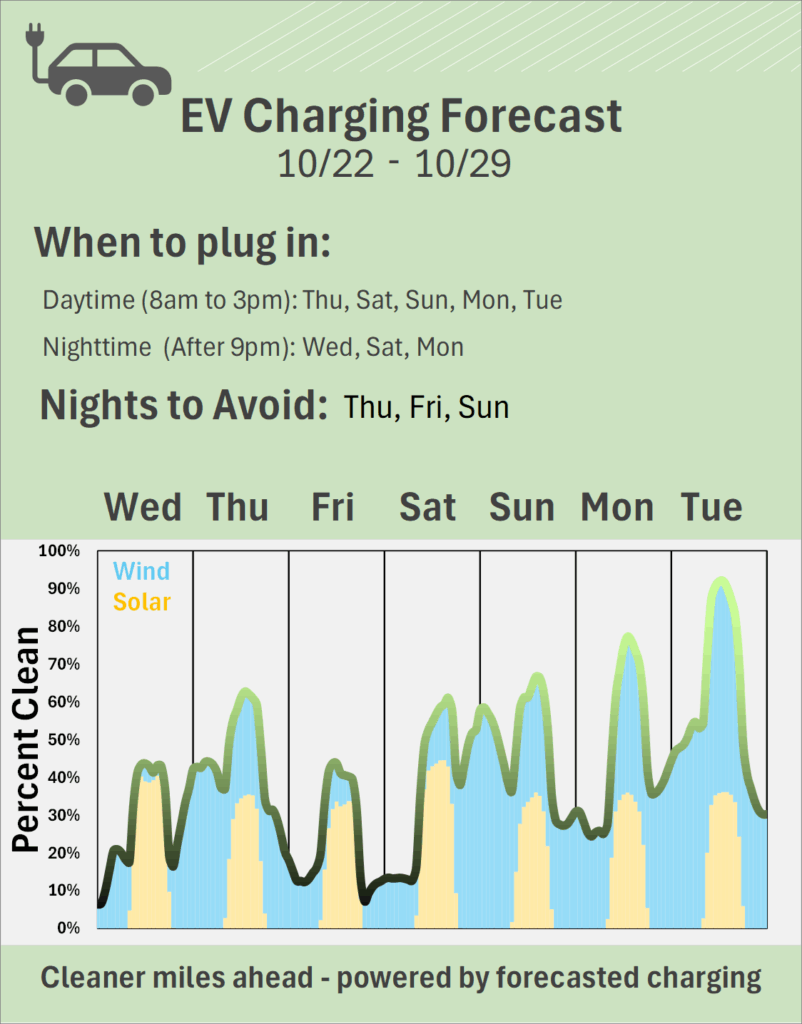 EV Charging Forecast 10/22 - Sinton Instruments